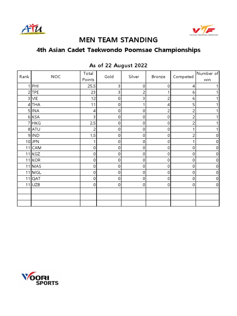 (Team Standing) 4th Asian Cadet Taekwondo Poomsae Championships | PDF ...