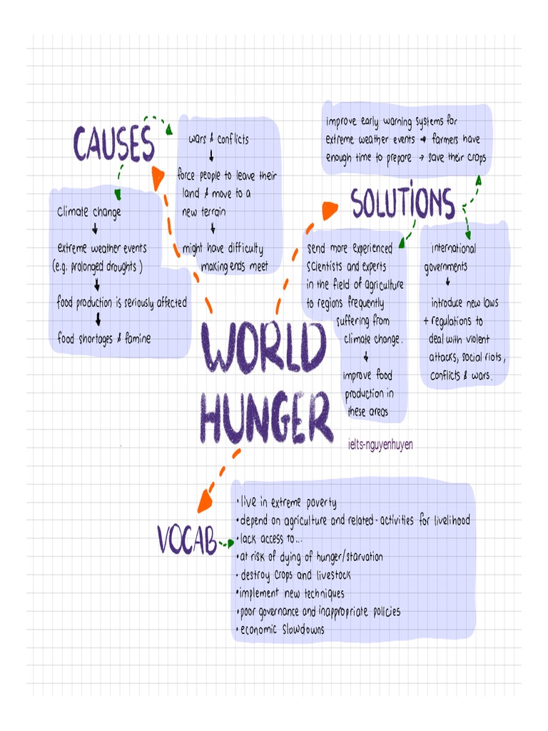 Mind Map World Hunger | PDF