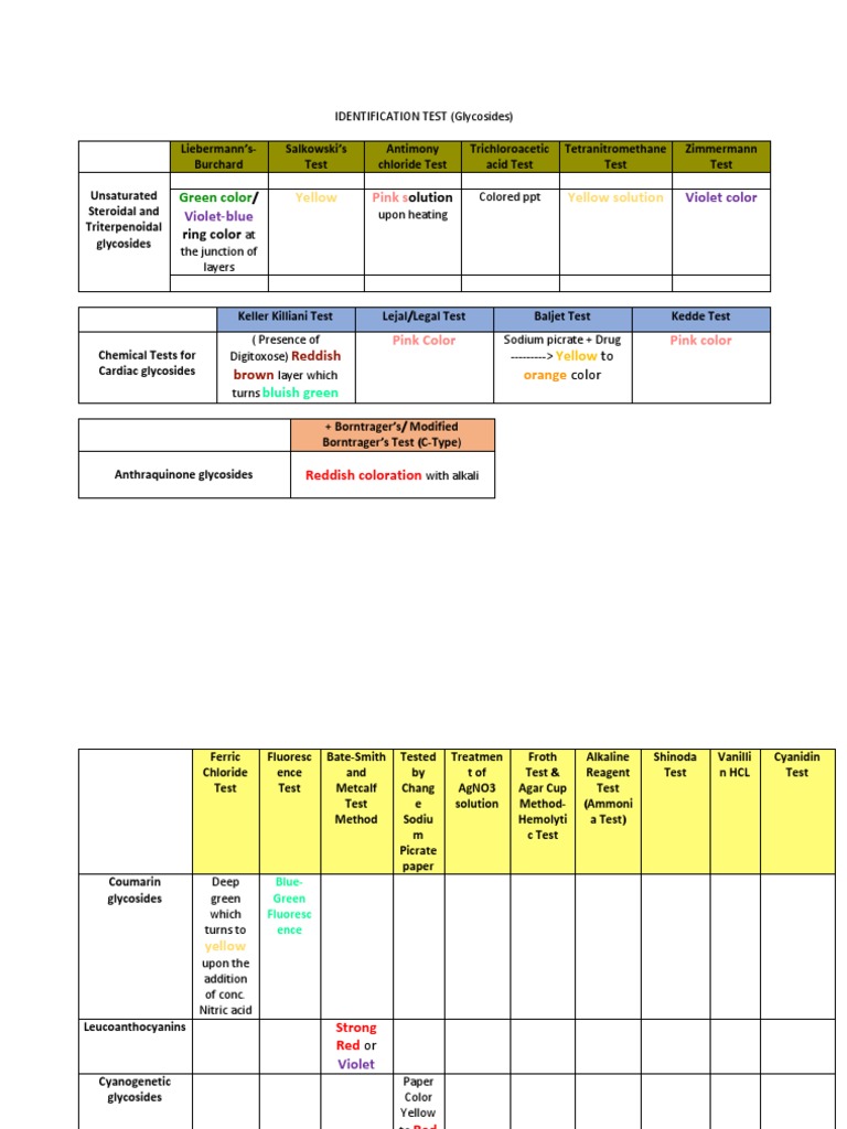 Identification Test PDF | PDF | Chemical Elements | Physical Sciences
