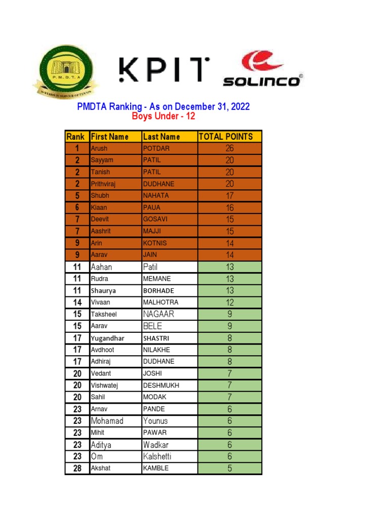 PMDTA Rankings for U12 and U14 Players | PDF | Religion & Spirituality