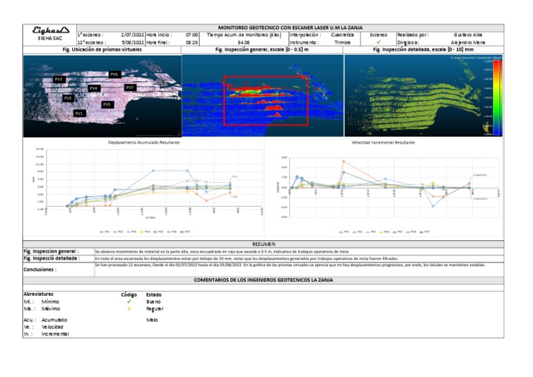 Reporte Del Monitoreo Geotécnico Con Escaner Laser - 07-08-2022 | PDF