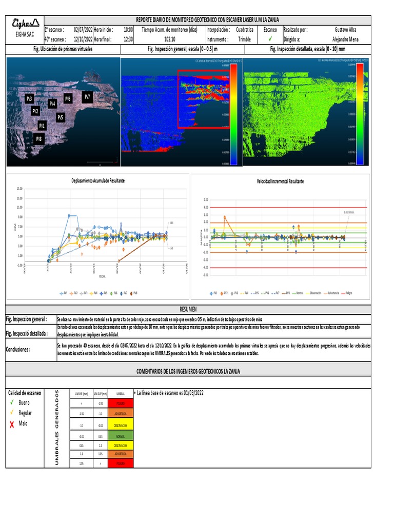 Reporte Del Monitoreo Geotécnico Con Escaner Laser - 12-10-2022 | PDF