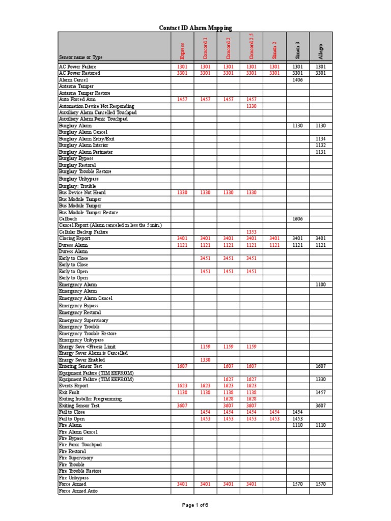 GE - CID Reporting Map All Panels | PDF | Security Alarm | Computing