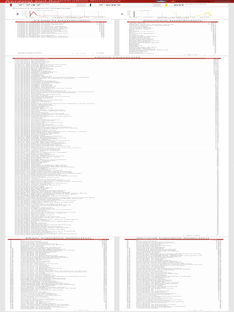 Account and Registration Summary (Undergraduate): LLDIKTI Distribution, Province Distribution ...