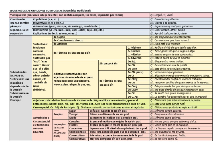 ESQUEMA ORACIONES COMPUESTAS - Gramática Tradicional | PDF | Sintaxis | Gramática