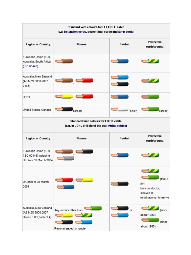 Standard Wiring Color | PDF | Electrical Wiring | Components