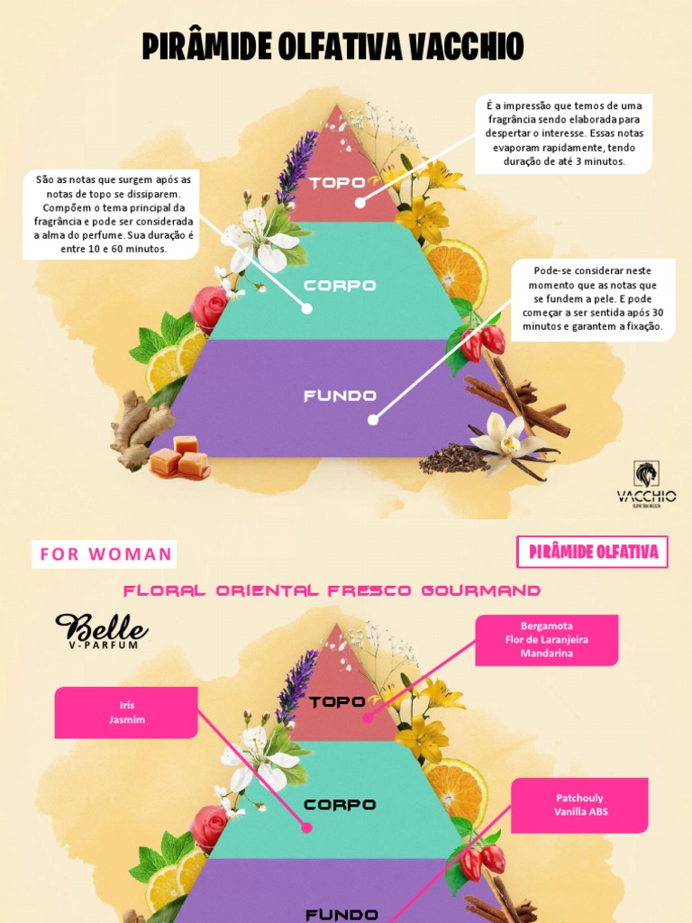 Pirâmide Olfativa Vacchio | PDF | Perfume | Plantas
