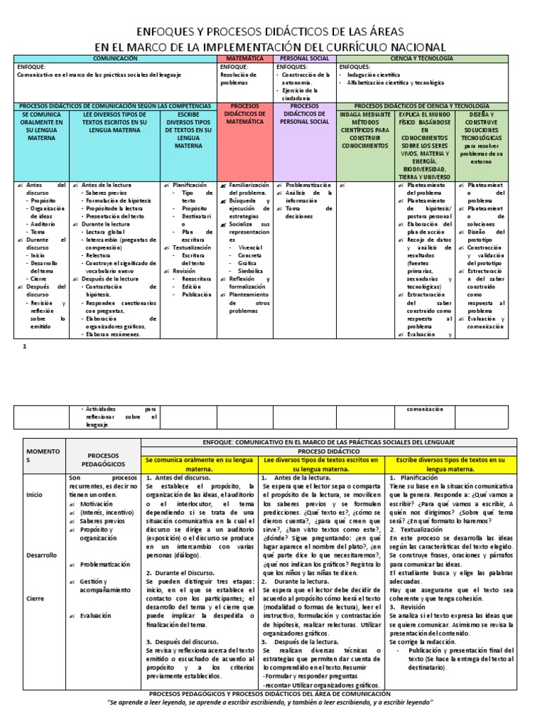 Procesos Pedag. 2023 | PDF | Enseñando | Entorno natural