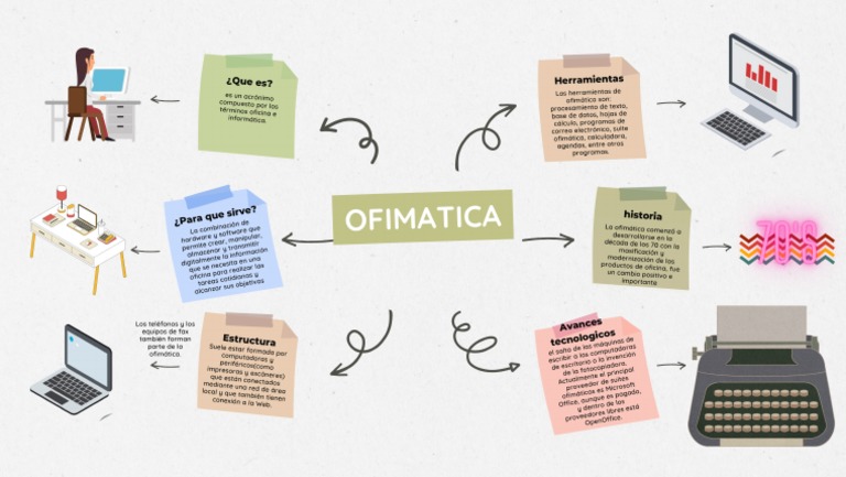 Mapa Mental Ofimatica | PDF