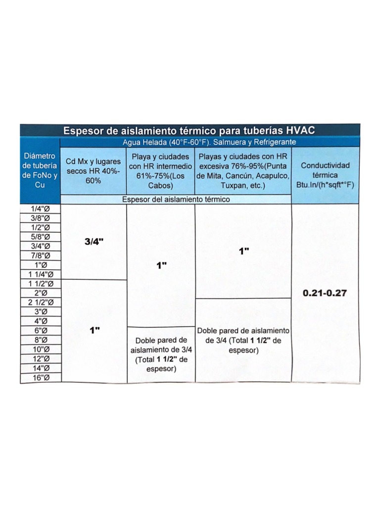 Espesor de Aislamiento Térmico para Tuberías HVAC | PDF