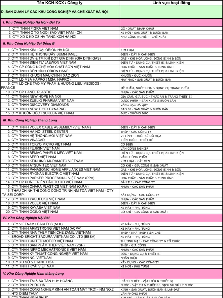 Danh Sach Cac Cong Ty Trong KCN Ha Noi 051108 | PDF
