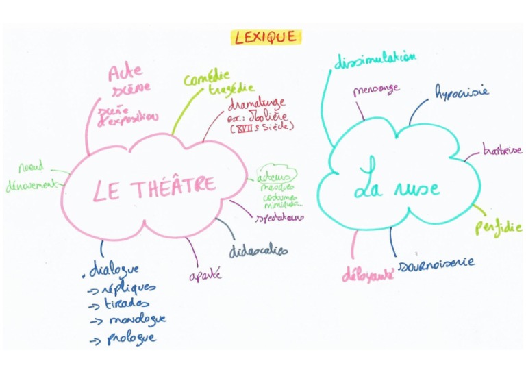 Carte Mentale | PDF