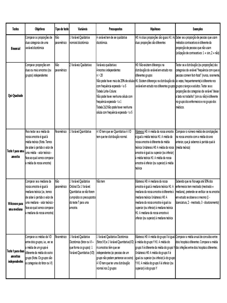 Quadro Resumo - Final | PDF | Distribuição Qui Chi | Mediana (Estatística)