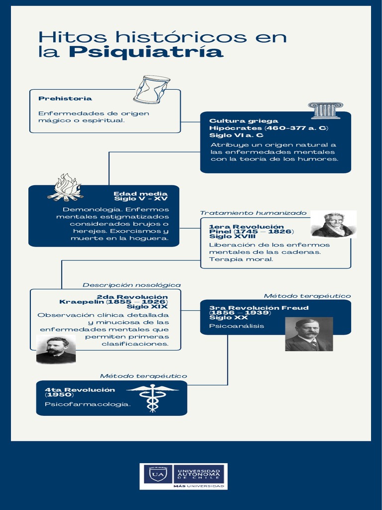 Hitos Históricos en La Psiquiatría_U1 | PDF