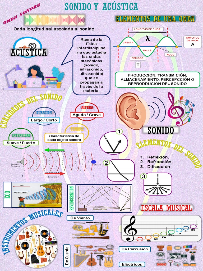 Mapa Mental de Acústica y Sonido | PDF | Sonido | Fenómenos científicos