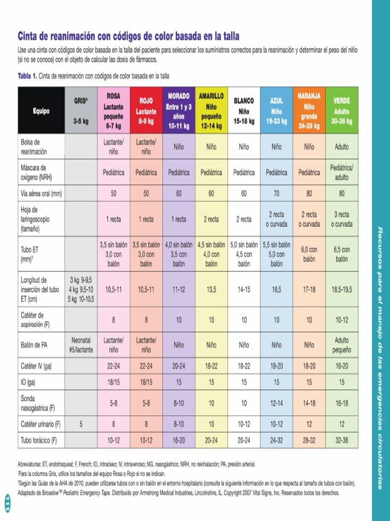 Cinta de Reanimación Con Códicos de Color Basada en La Talla (PALS) | PDF