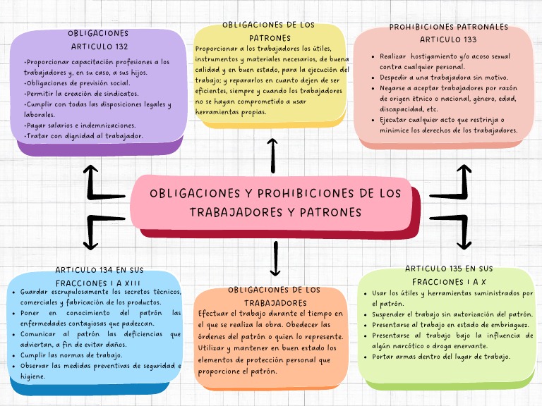 Mapa Conceptual de Las Obligaciones y Prohibiciones de Los Trabajadores y Patrones | PDF ...