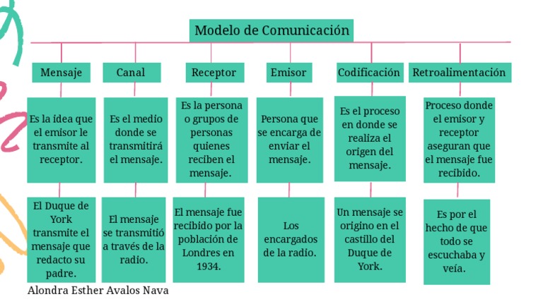 Modelos de Comunicación | PDF