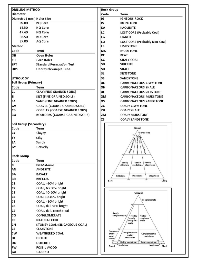 Drilling Method and Rock Classification | PDF | Silt | Sand