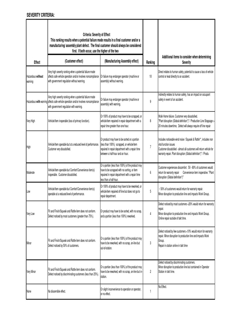 FMEA Ranking | PDF | Safety