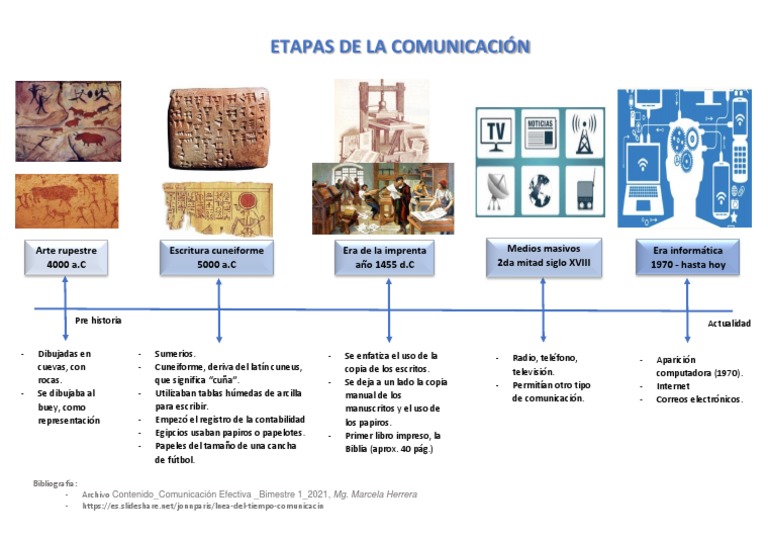 Etapas De La ComunicaciÓn Línea De Tiempo Pdf