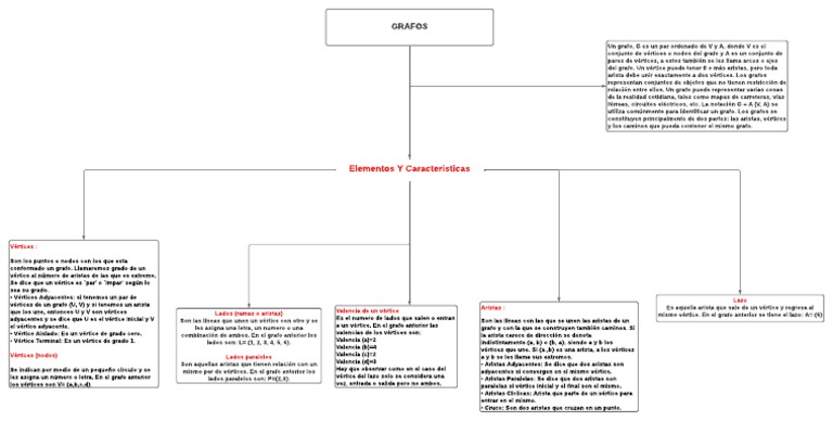Unidad 5.,Act1.Mapa Conceptual Grafos | PDF | Vértice (teoría de grafos ...