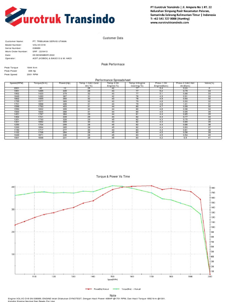 9 Desember 2022 SRF22-0413 Volvo D16 SN036063 PDF | PDF | Transportation Engineering | Car ...