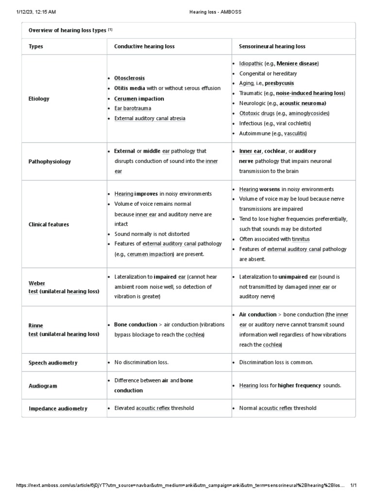 Hearing Loss - AMBOSS PDF | PDF | Hearing Loss | Ear