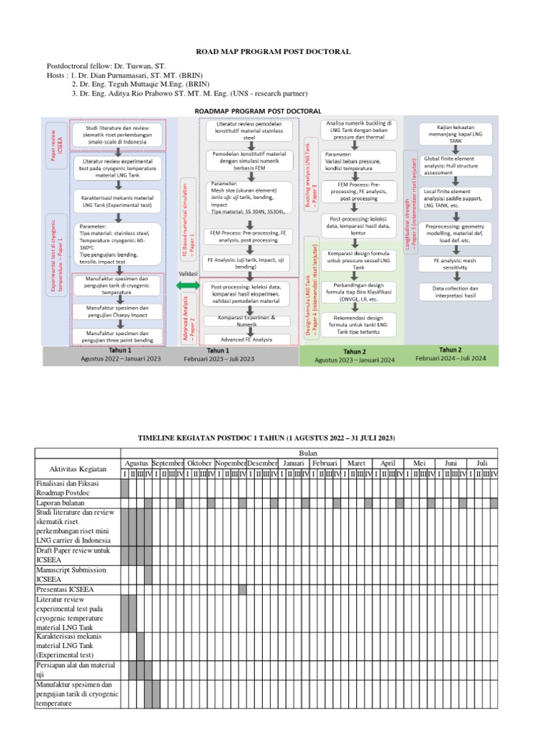 Data Yang Dibutuhkan Untuk Proposal RIIM | PDF