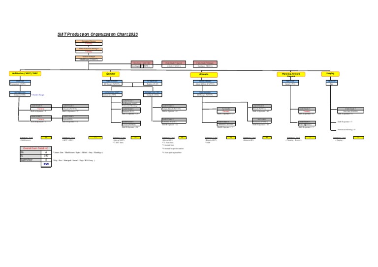 SMT Production Organization Chart - 2023 | PDF