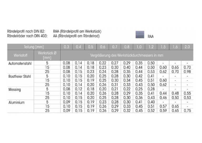 Rändel RAA - Vergröserung Des Werkstückdurchmessers | PDF