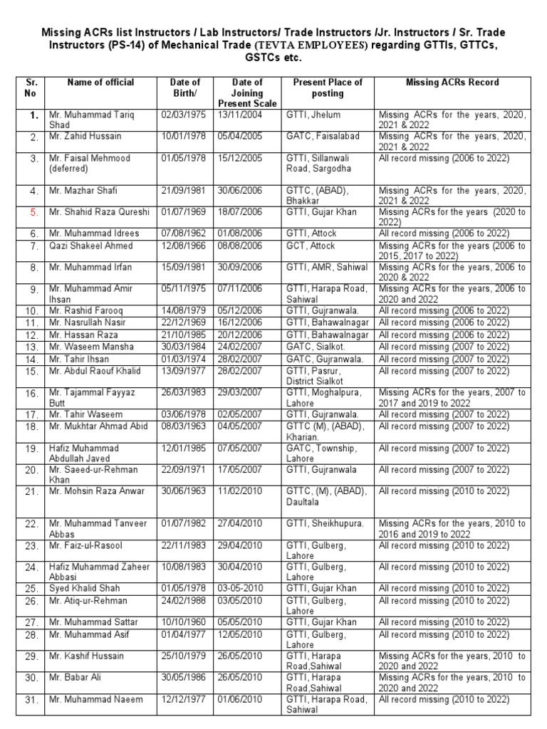 Mechanical - List of Instructor PS-14 Mechanical TEVTA Employees GTTI GTTC Etc | PDF