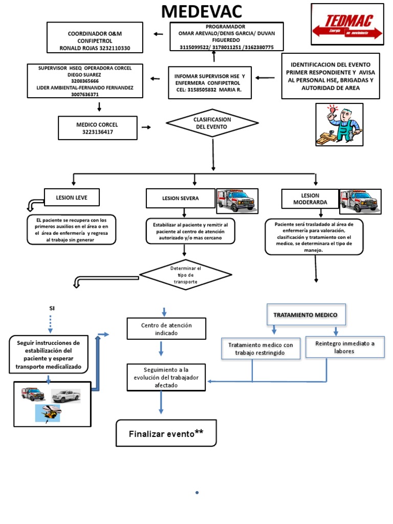 Protocolo de MEDEVAC para Lesiones | PDF | Medicina CLINICA | Medicina