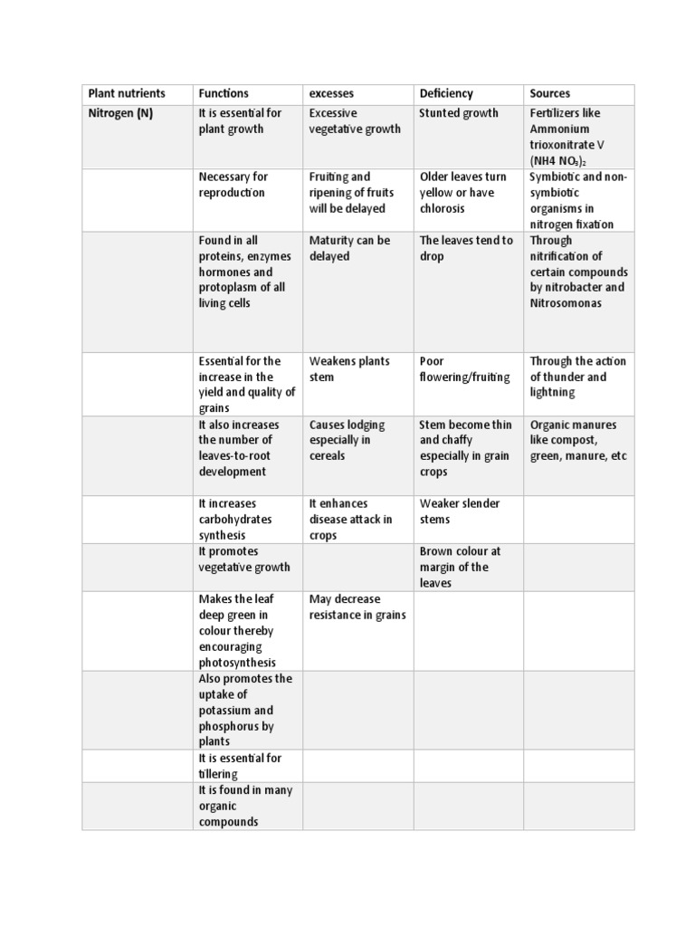 Plant Nutrients Note | PDF | Plant Nutrition | Nutrients