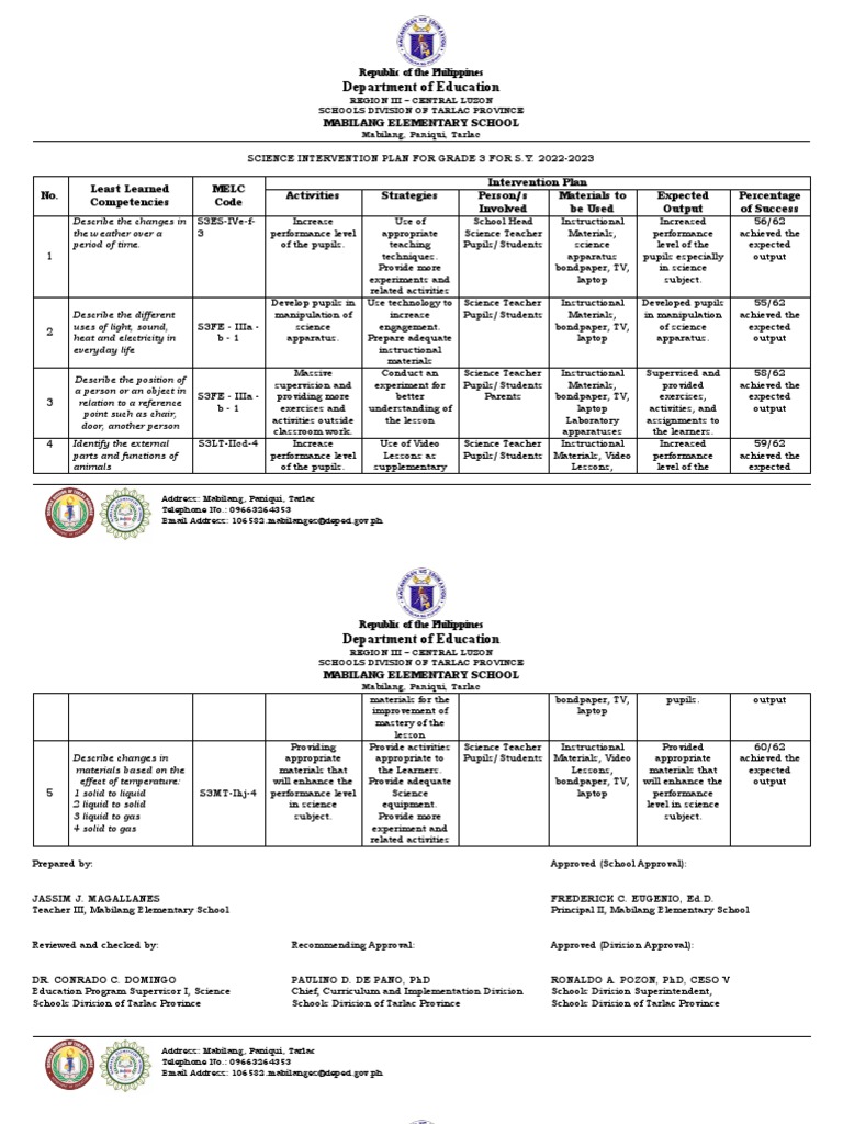 MABILANG ES-SDO-TP-Science-Intervention-Plan | PDF | Teachers | Classroom