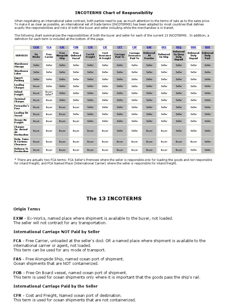 INCOTERMS Responsibilities Chart | PDF | Logistics | Supply Chain ...
