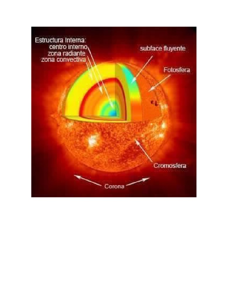 Partes Del Sol | PDF
