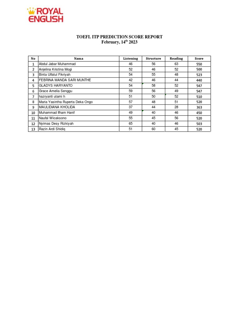 TOEFL ITP PREDICTION SCORE REPORT 14 Februari 2023 | PDF