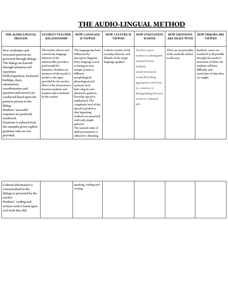 The Audio-Lingual Method | PDF | Neuroscience | Applied Linguistics