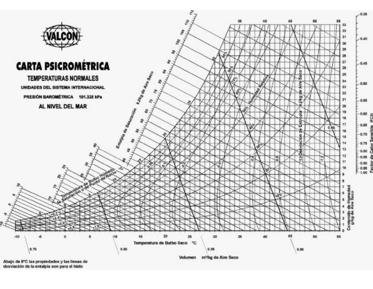 Carta Psicrométrica (Nivel Del Mar) PDF | PDF