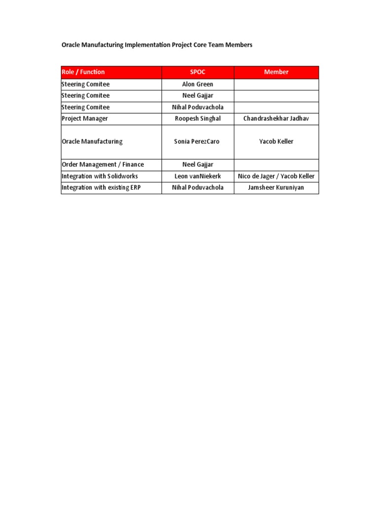 Oracle Manufacturing Project Team Members | PDF