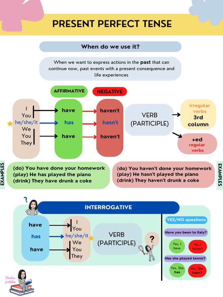 Present Perfect Esquema | PDF | Perfect (Grammar) | Verb