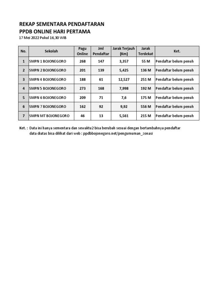 Rekap PPDB Online Sementara | PDF