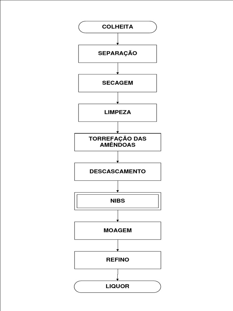 As principais etapas do processo de fabricação do chocolate, desde a ...