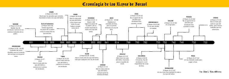 Reyes de Israel Cronologia | PDF | Samaria | Levante antiguo