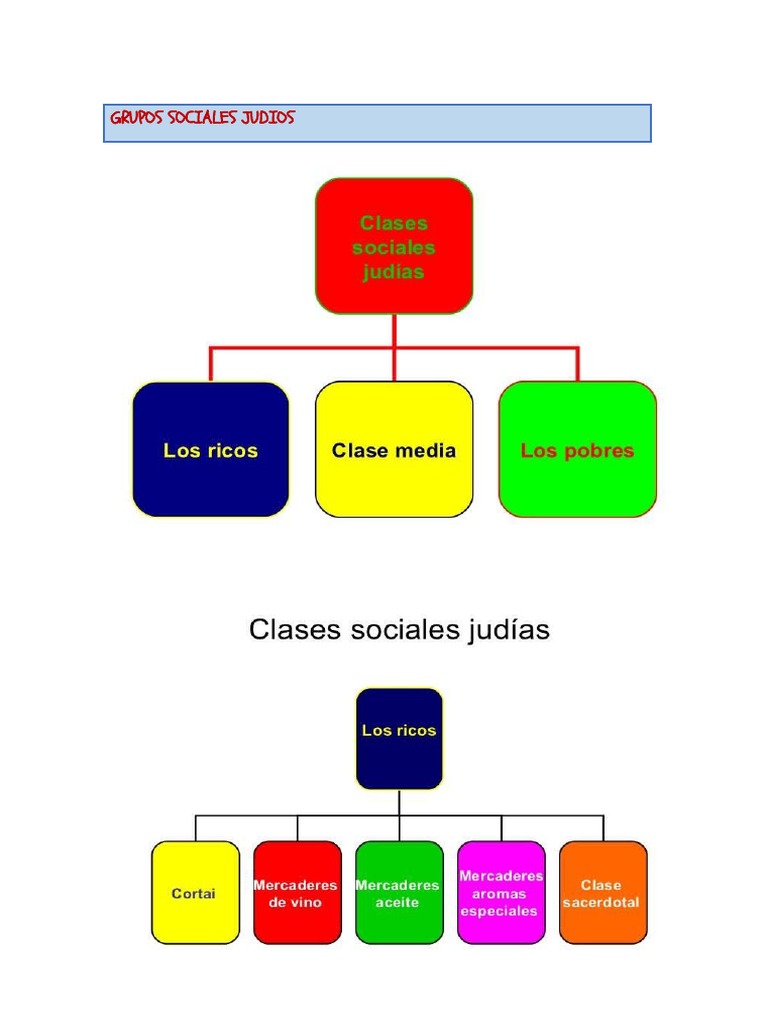 Esquema Grupos Sociales | PDF