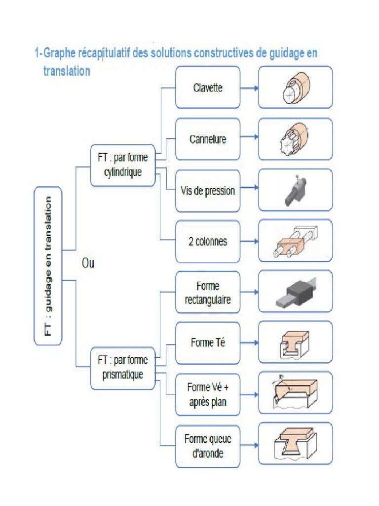 Guidage en Translation | PDF