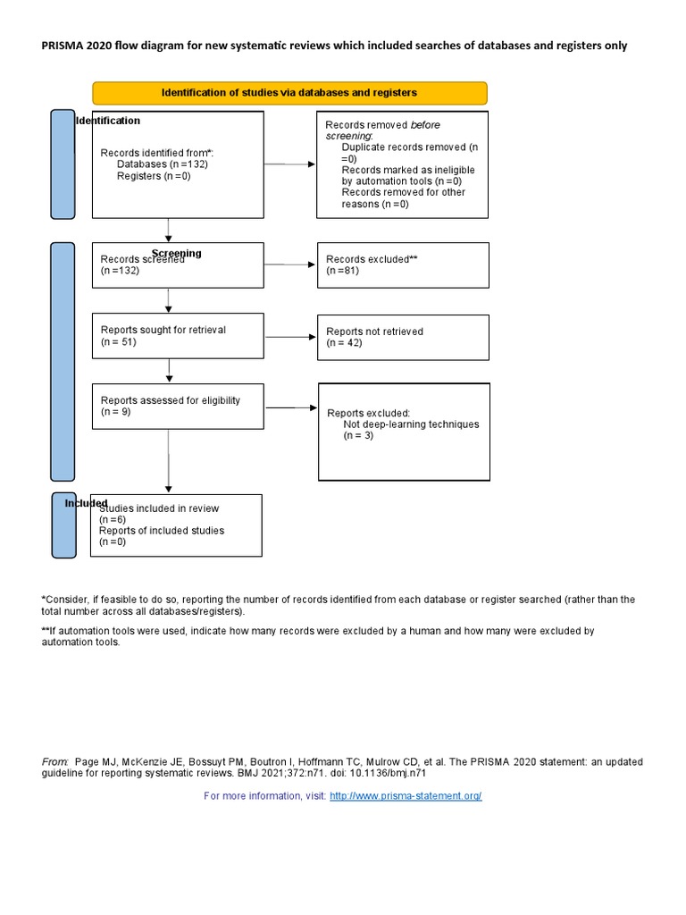 PRISMA 2020 Flow Diagram New SRs v1 | PDF