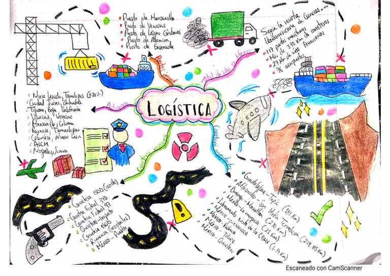 Mapa Mental Logística | PDF