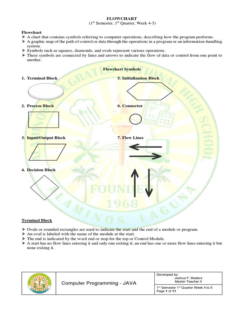 1st Sem 1st QTR - Week 4-5 Module in Computer Programming JAVA - Modular 11 Pages | PDF ...